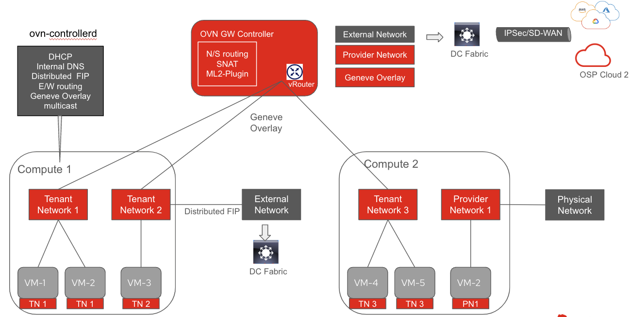 Building a scalable virtual private cloud with Red Hat OpenStack Services on OpenShift
